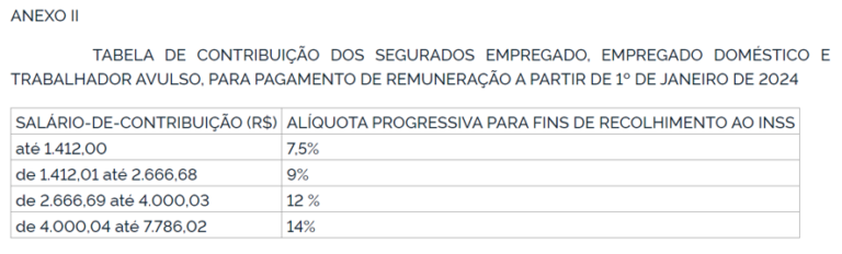 Publicada nova tabela de contribuições do INSS para 2024
