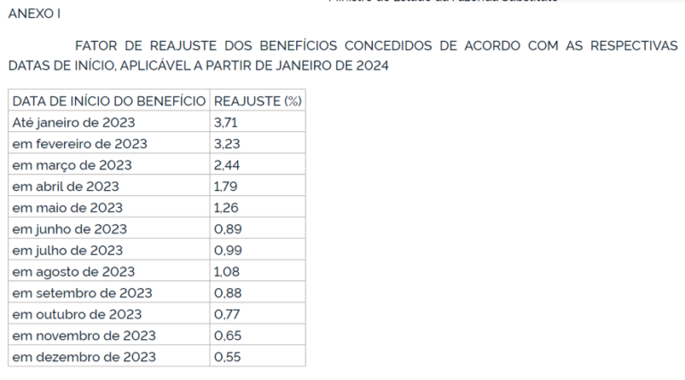 Publicada nova tabela de contribuições do INSS para 2024